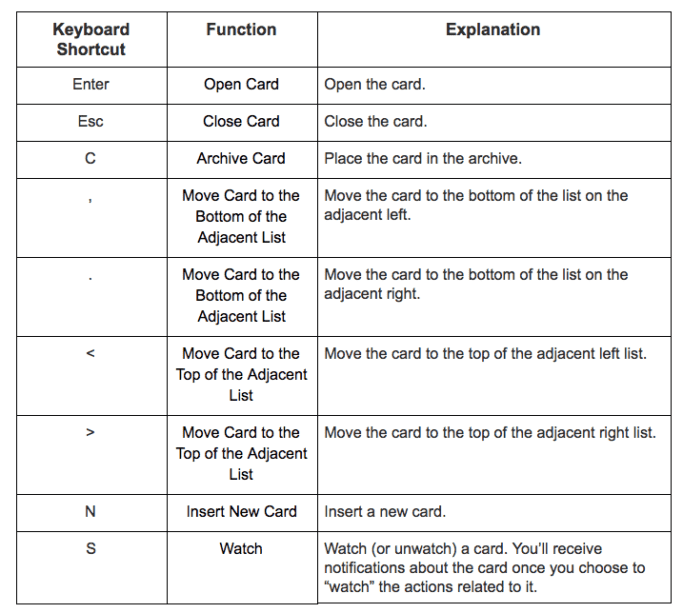 Trello Shortcuts: Essential Shortcuts To Remember