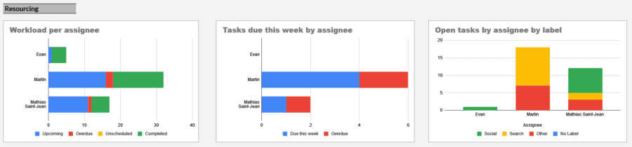 Better Progress Reports With Google Sheets and Unito [Template]