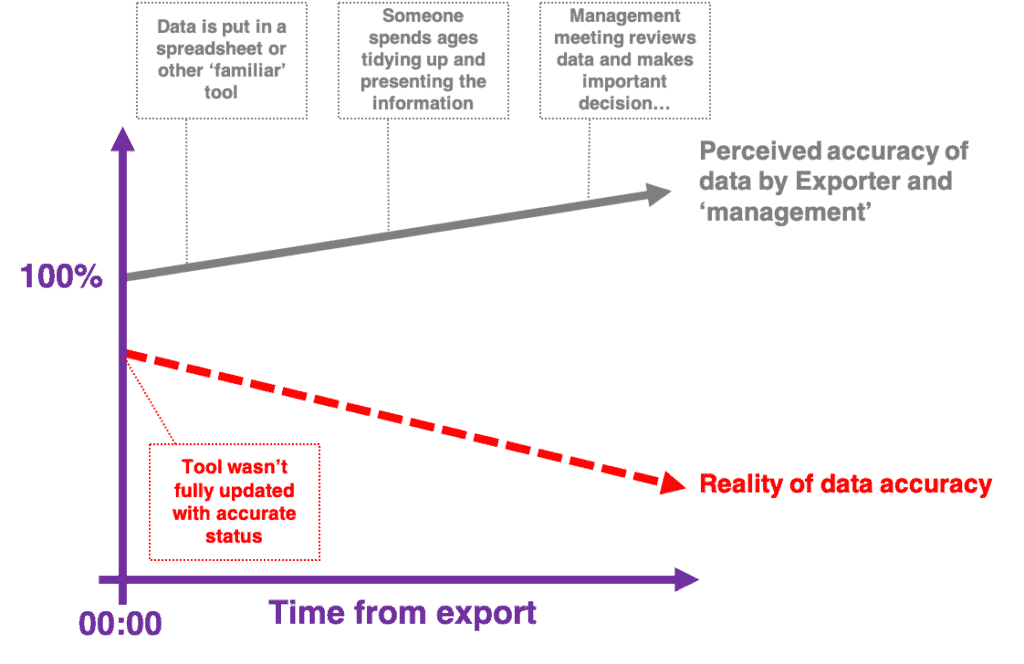 The Hidden Cost of Exporting Data — And How Integration Can Help