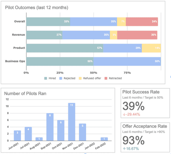 Reporting on Recruitment | Asana + Google Sheets | Unito Case Study
