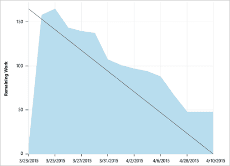 How To Implement Scrum in Azure DevOps for a Clean Backlog