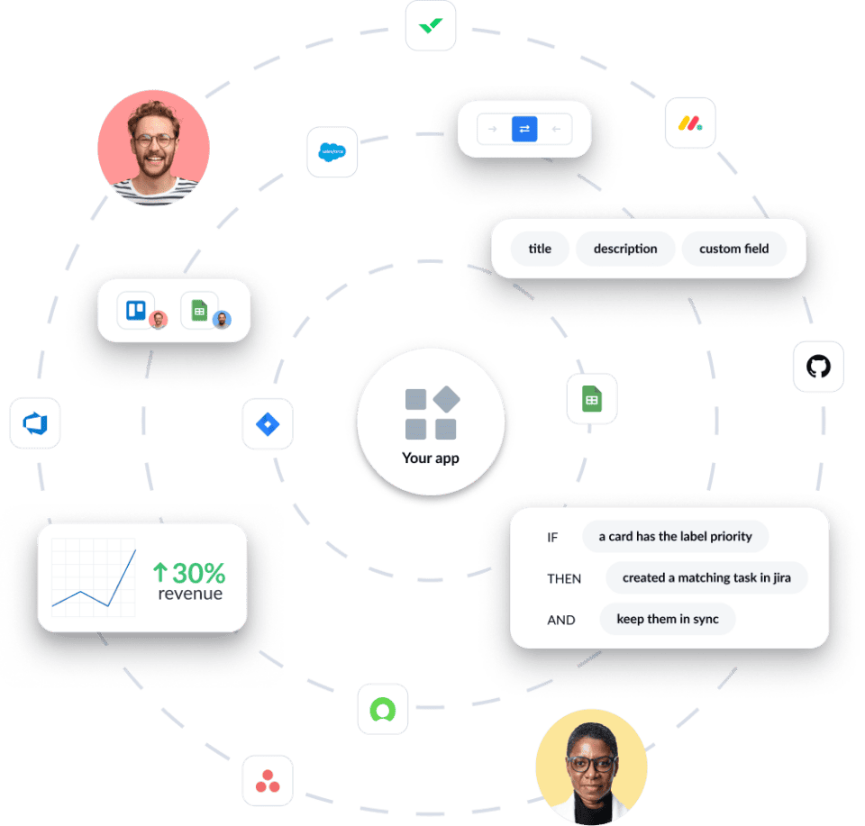 Unito Sync Embed 2 Way Integrations And Saas Software Solutions