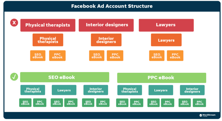 Maximize ROI: Essential Facebook Ad Strategies to Deploy in 2025