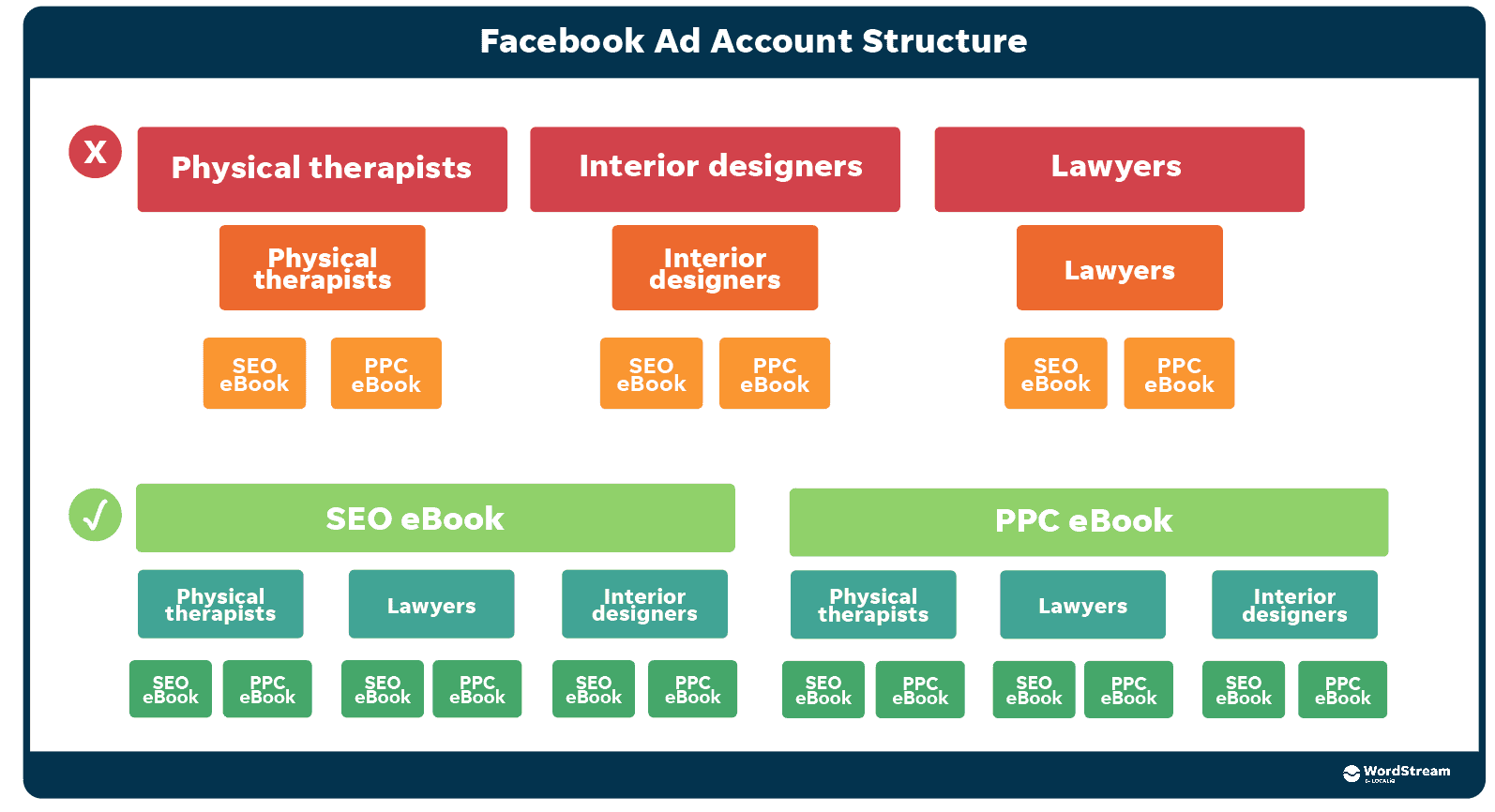 Maximize ROI: Essential Facebook Ad Strategies to Deploy in 2026