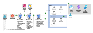 Best Practices for Azure DevOps in 2026