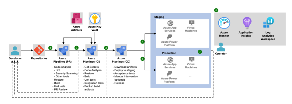 Best Practices for Azure DevOps in 2026