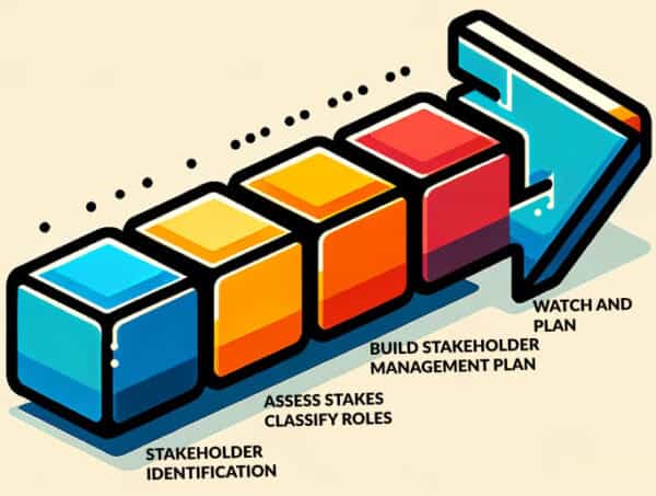 Stakeholder Management: What It Is and How To Get It Right