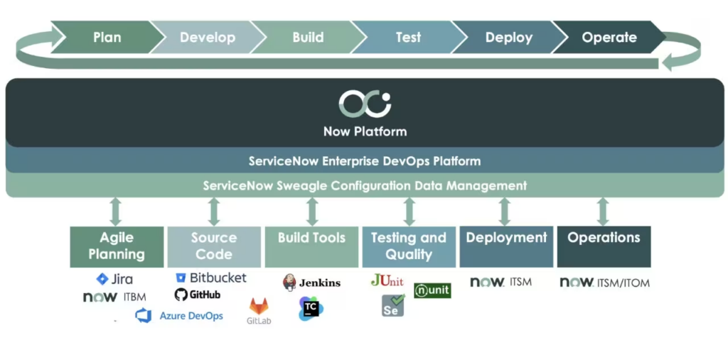 Incident Management with a ServiceNow Azure DevOps integration