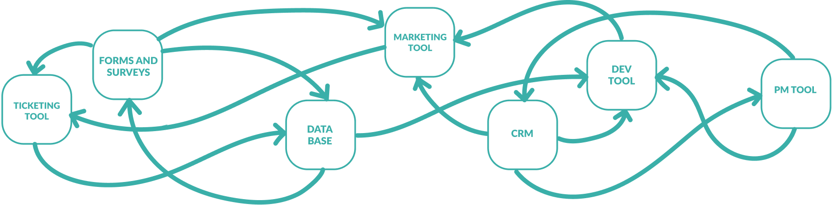 Why Two-Way Sync Is the Only Way Integrations Really Work